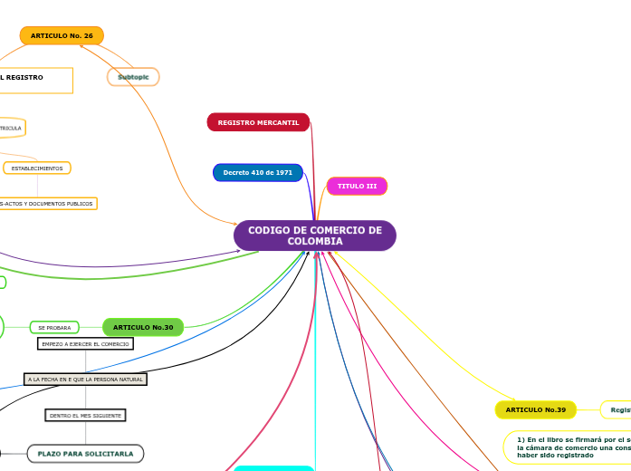 CODIGO DE COMERCIO DE COLOMBIA - Mind Map